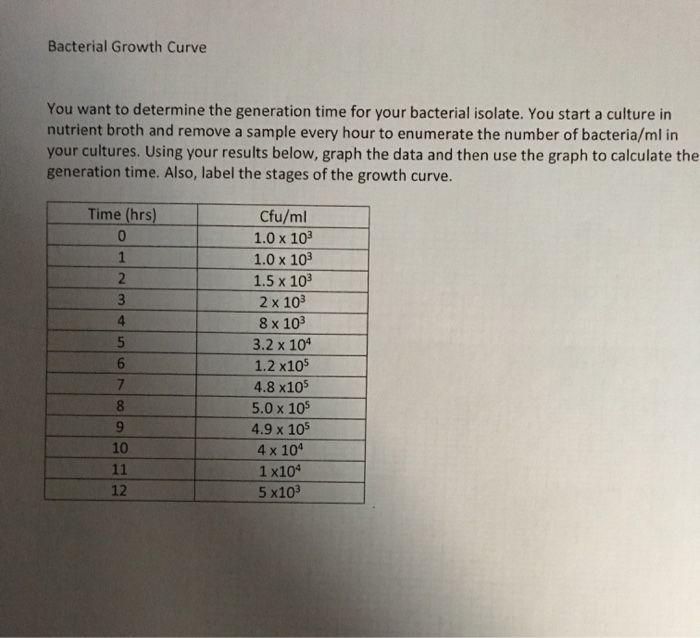 Solved Bacterial Growth Curve You want to determine the | Chegg.com