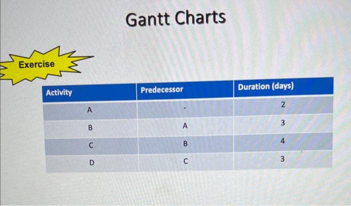 Gantt Charts Gantt Charts Gantt Charts Gantt | Chegg.com
