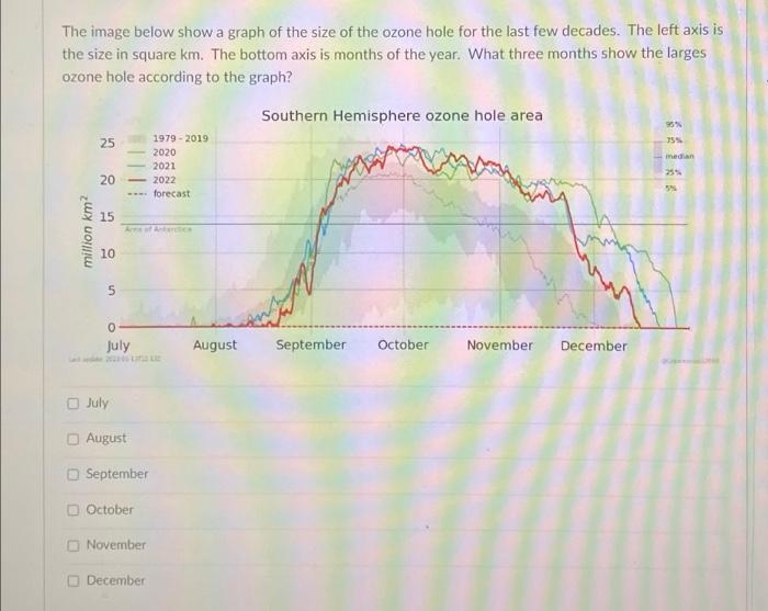 Solved The image below show a graph of the size of the ozone | Chegg.com