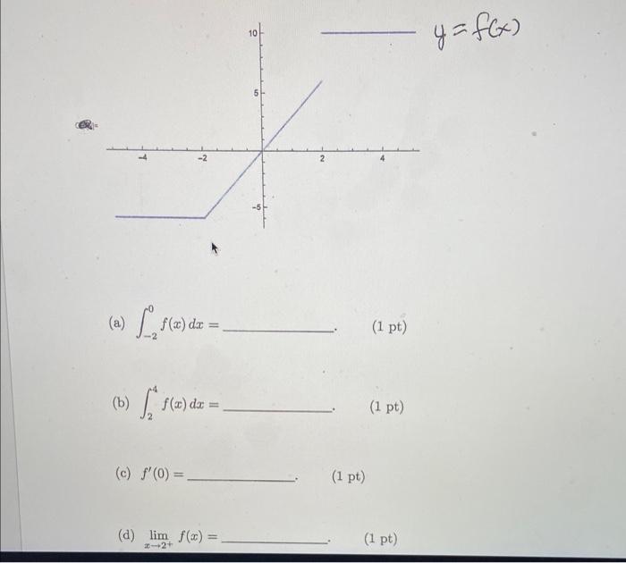 Solved ∫−20f(x)dx= ∫24f(x)dx= f′(0)= limx→2+f(x)= | Chegg.com
