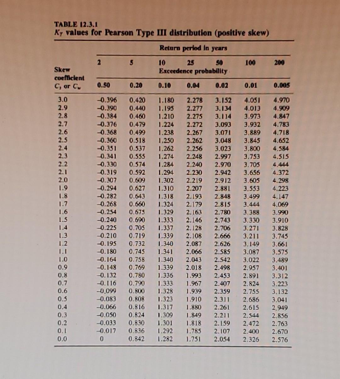 Question 3. Annual maximum values of | Chegg.com