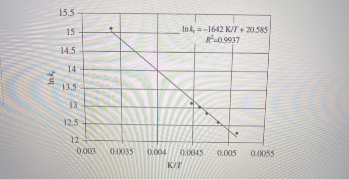 Solved Use the following Arrhenius plot to determine the | Chegg.com