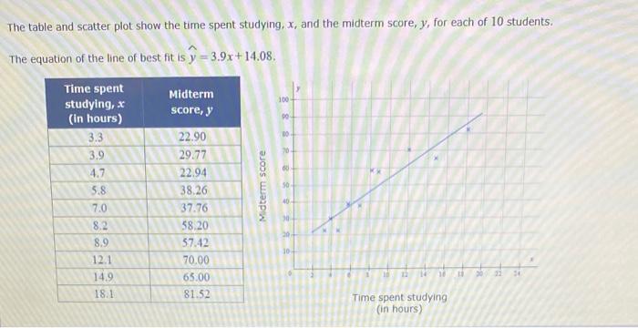 Solved The table and scatter plot show the time spent | Chegg.com