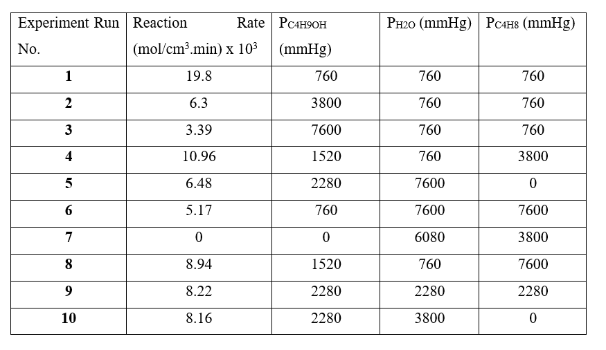 Solved The formation of butene from dehydration of butanol | Chegg.com