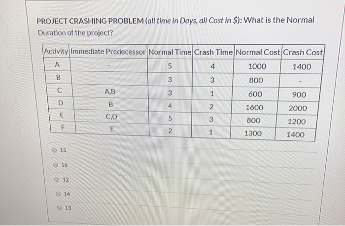 Solved PROJECT CRASHING PROBLEM(all time in Days, all Cost | Chegg.com