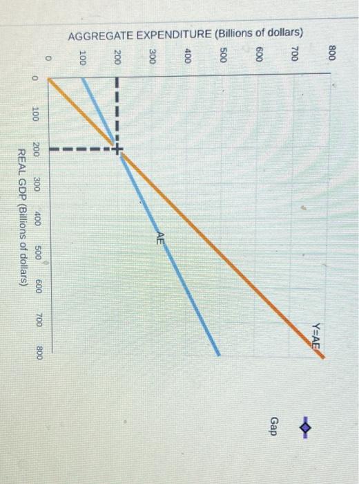 Solved The following graph shows the aggregate expenditure | Chegg.com