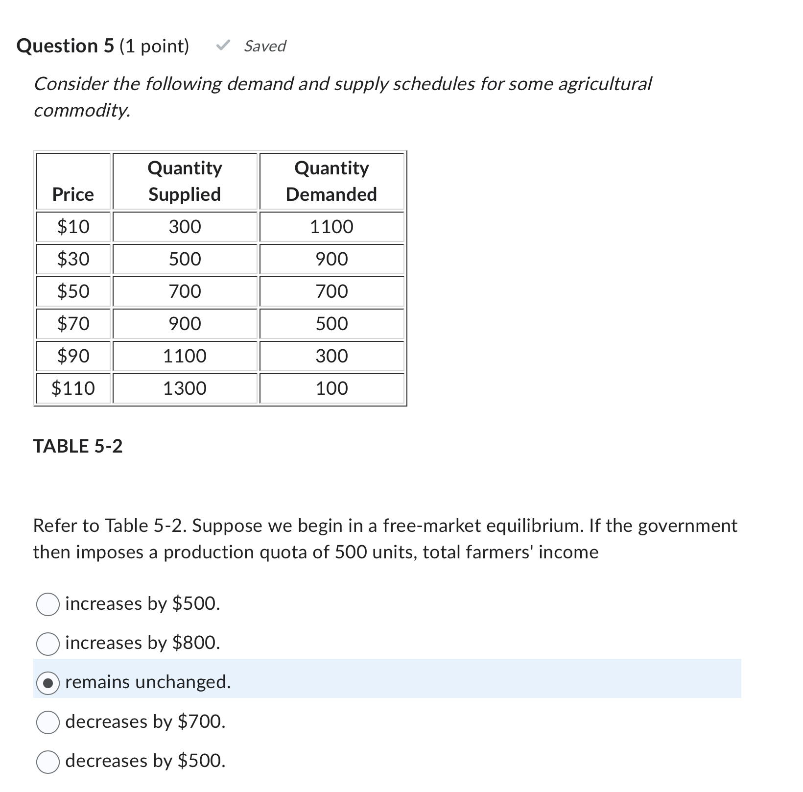 Question 5 (1 ﻿point)Consider the following demand | Chegg.com