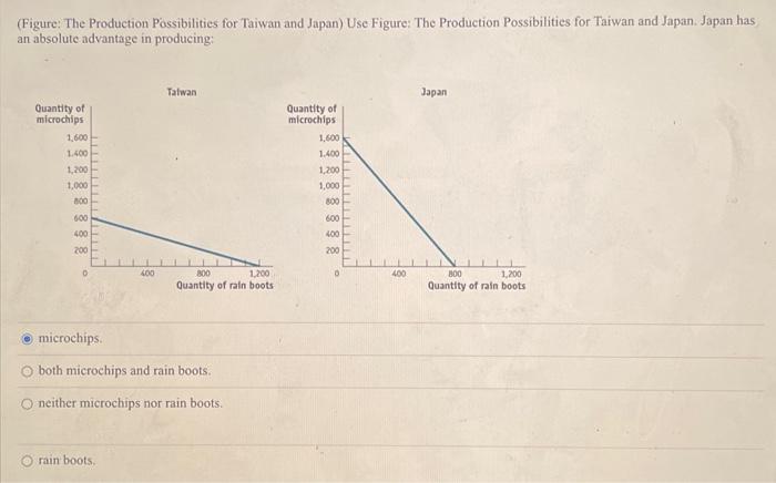 Solved (Figure: The Production Possibilities for Taiwan and | Chegg.com