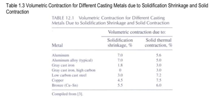 Solved Problem 2: Solidification Time The cavity of a | Chegg.com