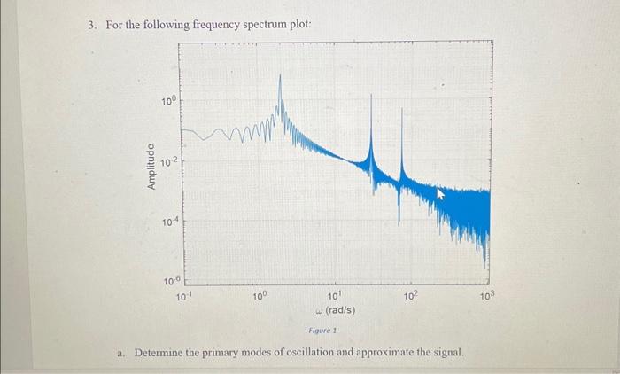 3. For the following frequency spectrum plot: a. | Chegg.com