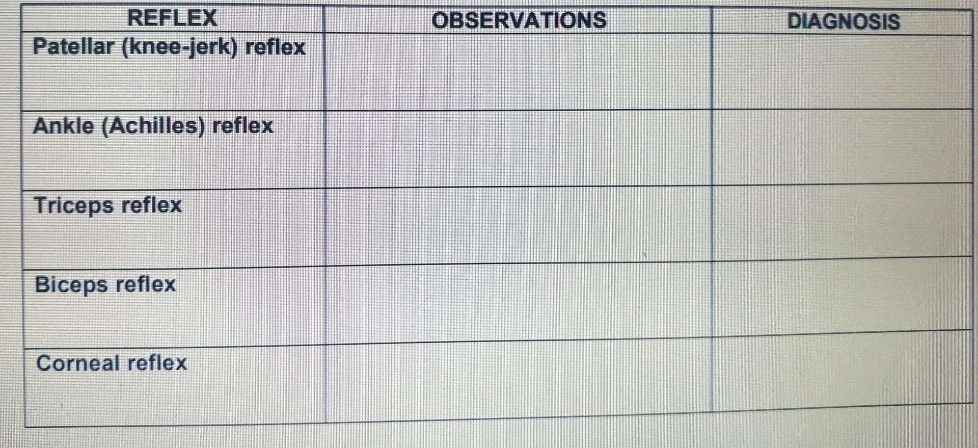 Solved \begin{tabular}{|l|l|l|} \hline REFLEX & OBSERVATIONS | Chegg.com