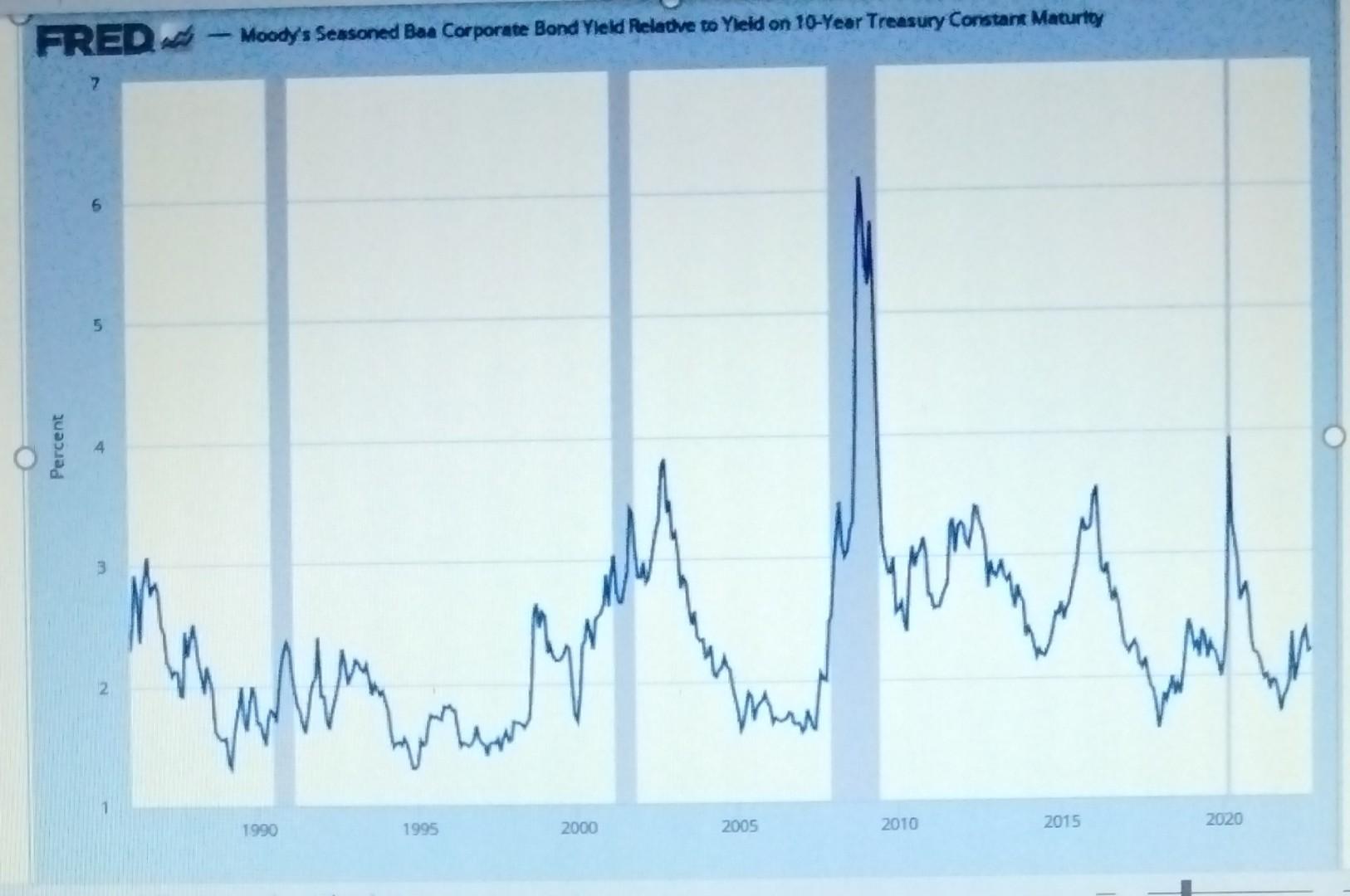 Solved Following graph plots the difference between Moody’s | Chegg.com