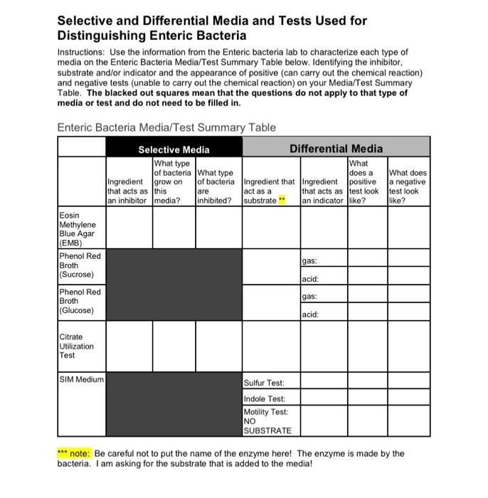 Solved Selective and Differential Media and Tests Used for | Chegg.com