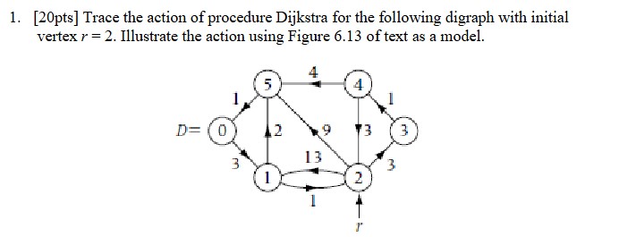 Solved 1. [20pts] ﻿Trace the action of procedure Dijkstra | Chegg.com