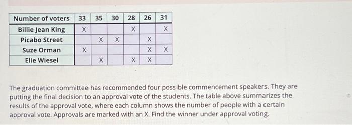 Solved The graduation committee has recommended four | Chegg.com