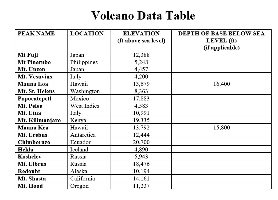 Volcano Data Table \begin{tabular}{|l|l|c|c|} \hline | Chegg.com