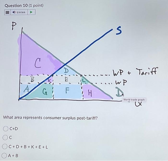 Solved What area represents consumer surplus post-tariff? | Chegg.com