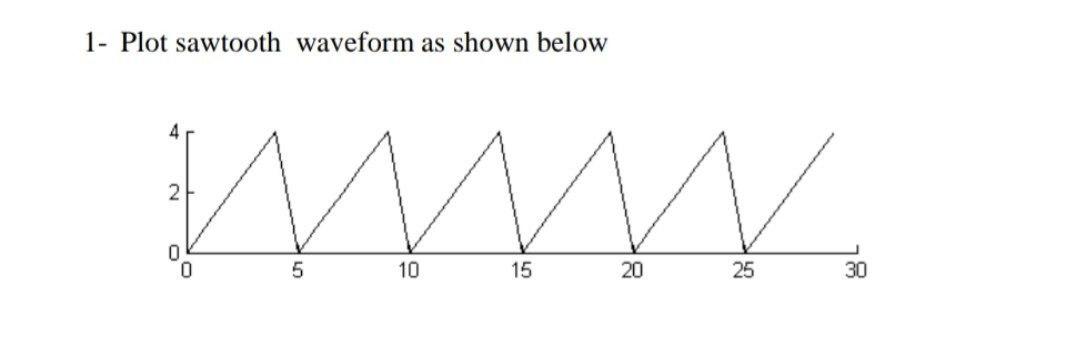 Solved 1- Plot sawtooth waveform as shown below 4 2! 0 0 5 | Chegg.com