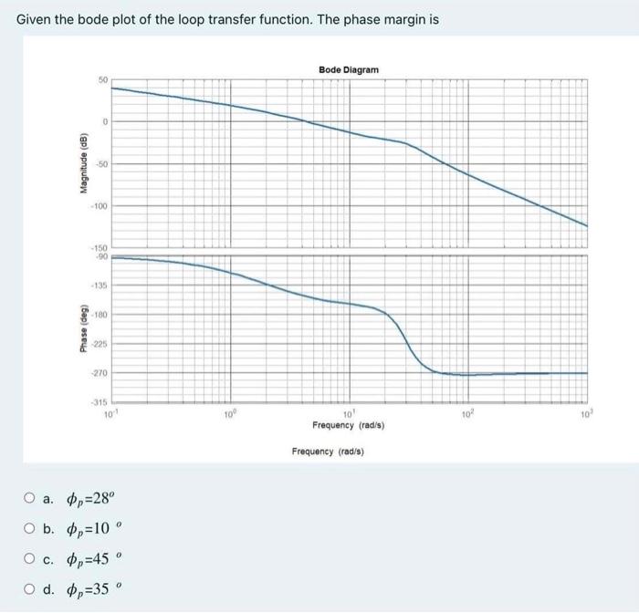Solved Given the bode plot of the loop transfer function. | Chegg.com