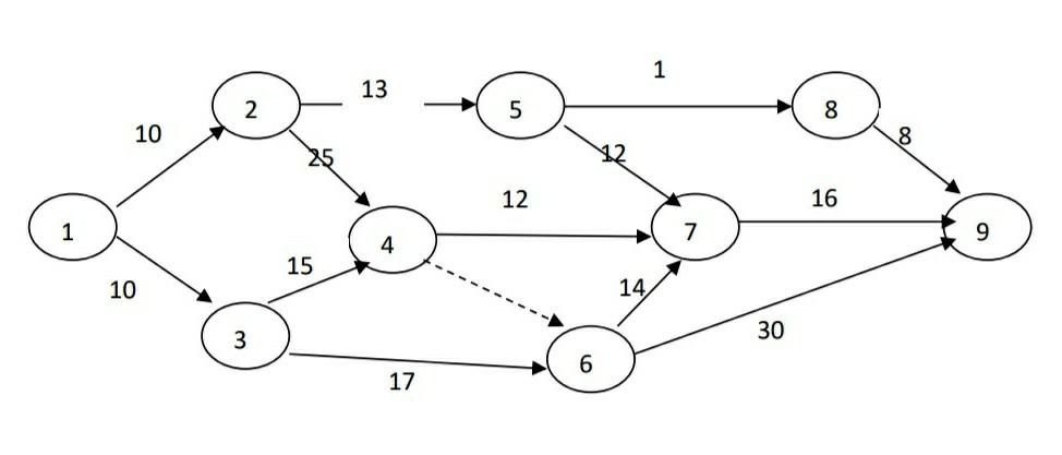 Solved Calculate all activity times of the following CPM | Chegg.com