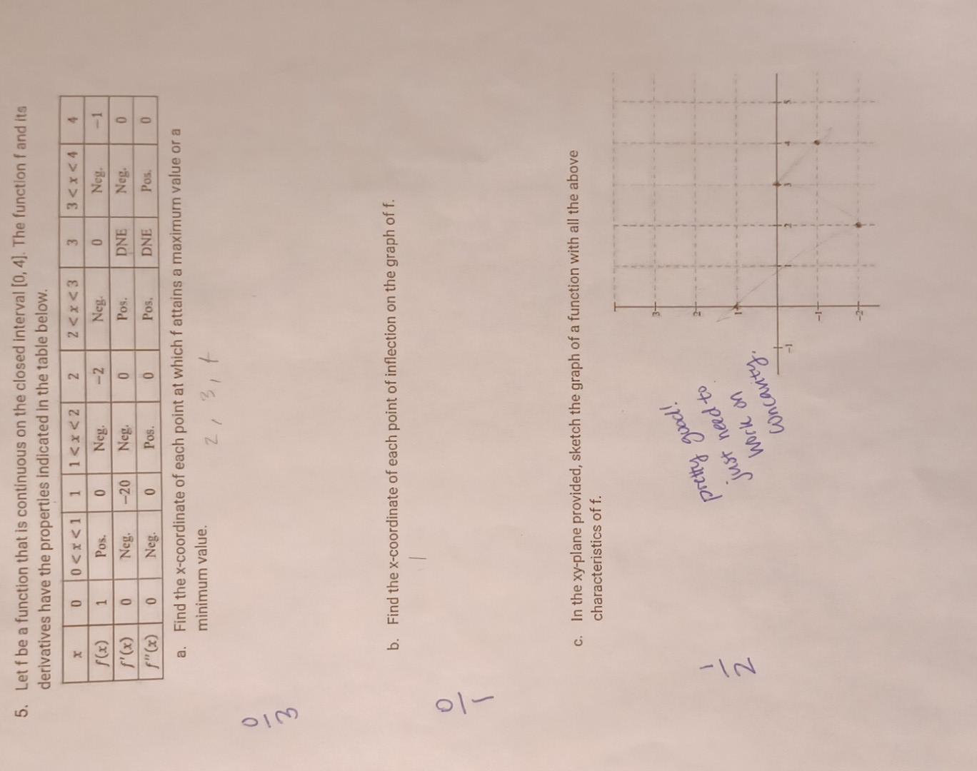 Solved 5. Let f be a function that is continuous on the | Chegg.com