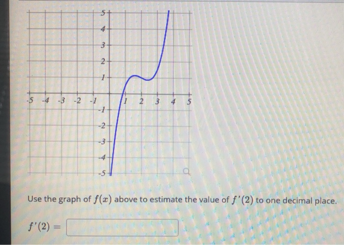 Solved 5+ 4 3+ 2. 1 -5 -4 -3 -2 -1 -1 1 2 3 4 5 -2 بنا -5 | Chegg.com