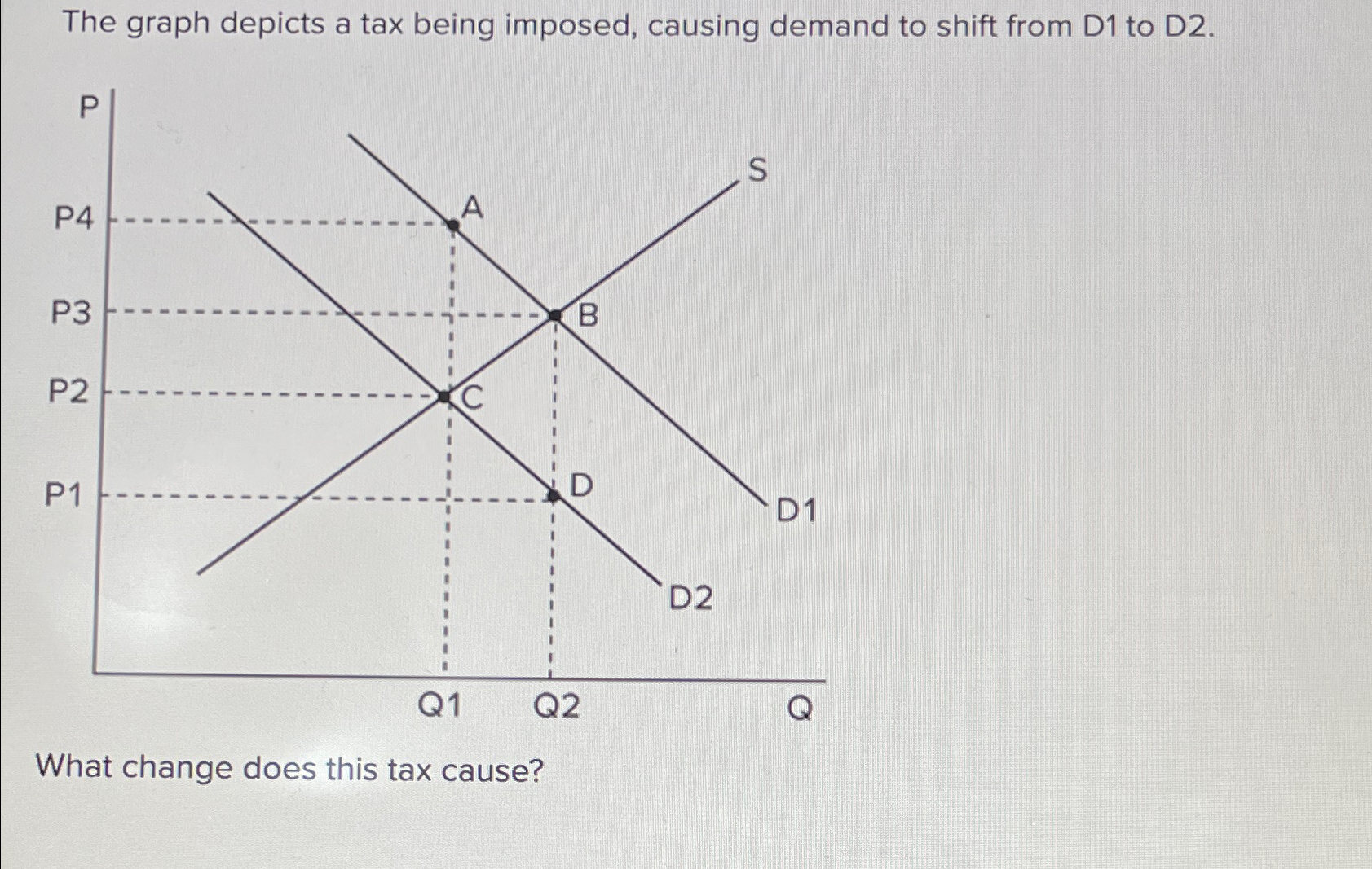 Solved The graph depicts a tax being imposed, causing demand | Chegg.com
