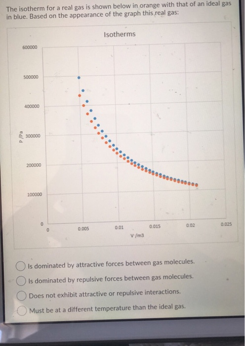 Solved The isotherm for a real gas is shown below in orange | Chegg.com