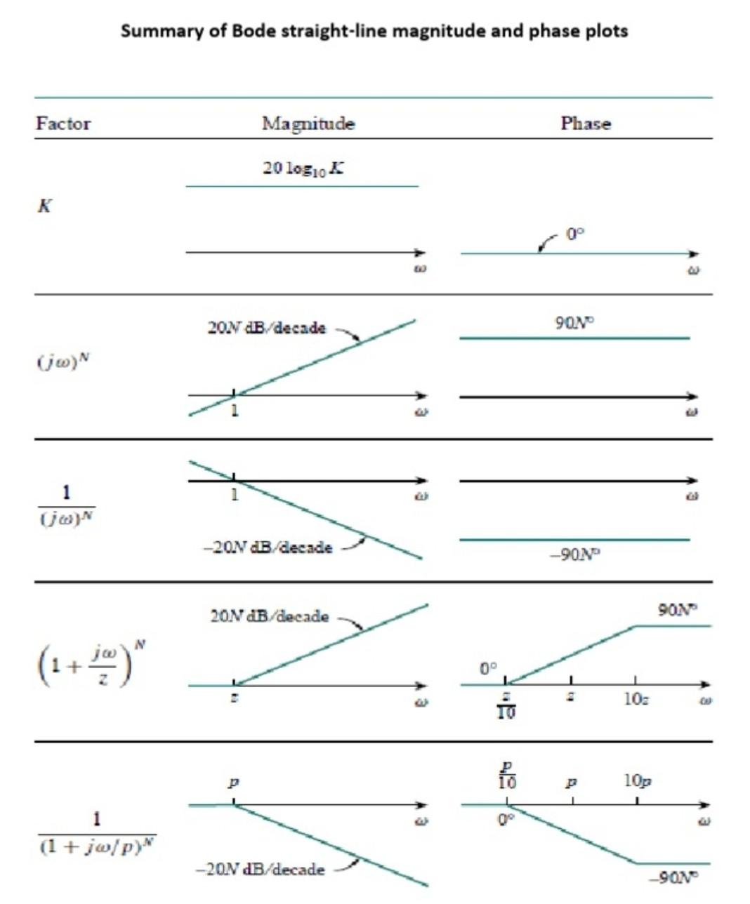 Solved Draw bode plot for following transfer functions: 100s | Chegg.com