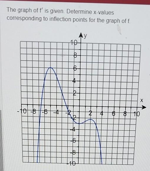 Solved The graph of f′ is given. Determine x-values | Chegg.com