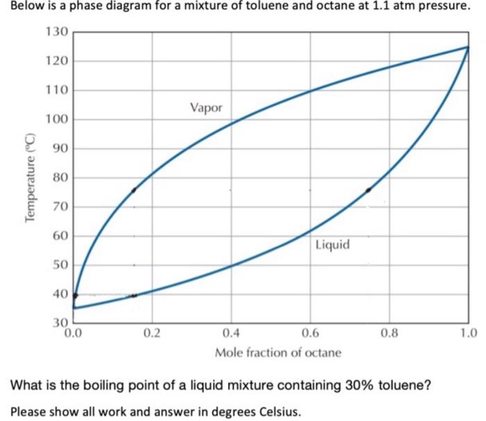 Solved Below is a phase diagram for a mixture of toluene and | Chegg.com
