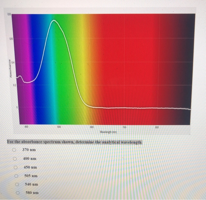 Solved 08 06 04 Absorbance 02 400 500 600 700 800 Wavelength | Chegg.com