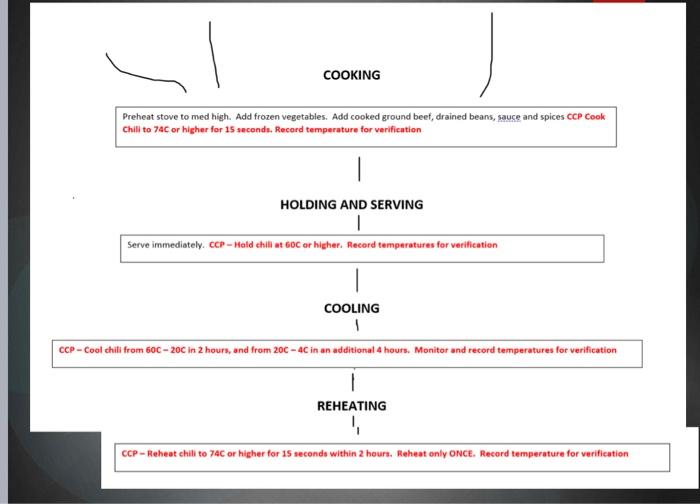 Solved list points or draw a flow chart similar to the one | Chegg.com