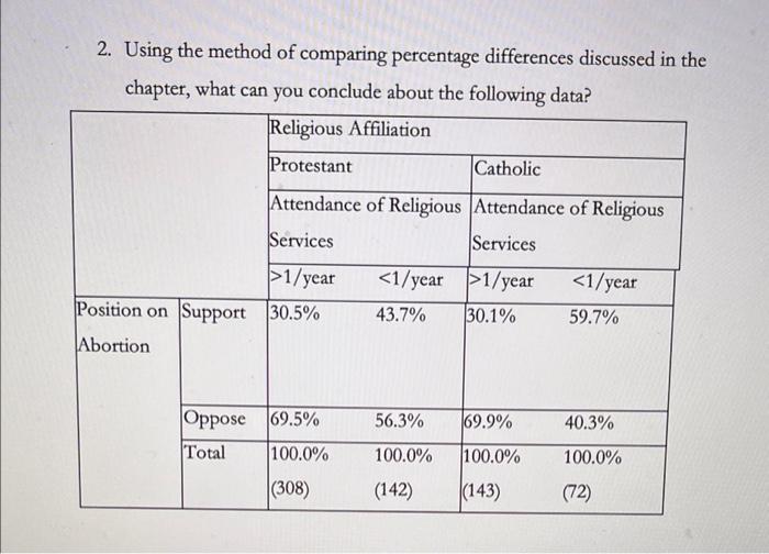 Solved 2. Using the method of comparing percentage | Chegg.com