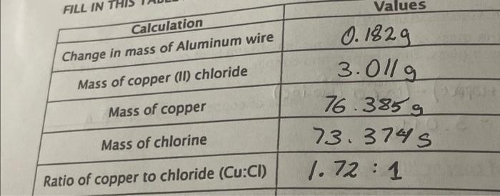 Solved ratioof copper to chloride ions= cu2+ : Cl- = 1.72 : | Chegg.com