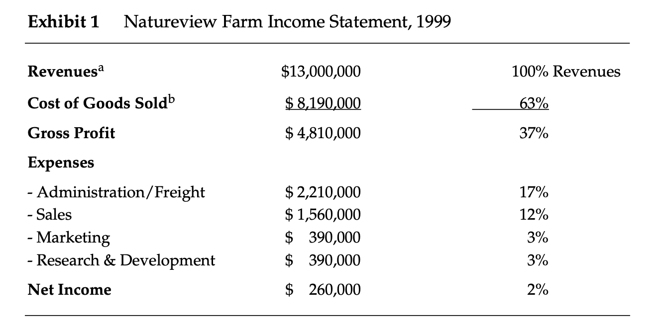 Solved Derive insights from this income statement | Chegg.com