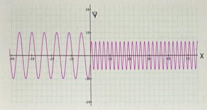 Solved A Particle Has The Wavefunction Below Where In X