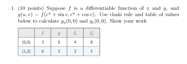 Solved (10 ﻿points) ﻿Suppose f ﻿is a differentiable function | Chegg.com