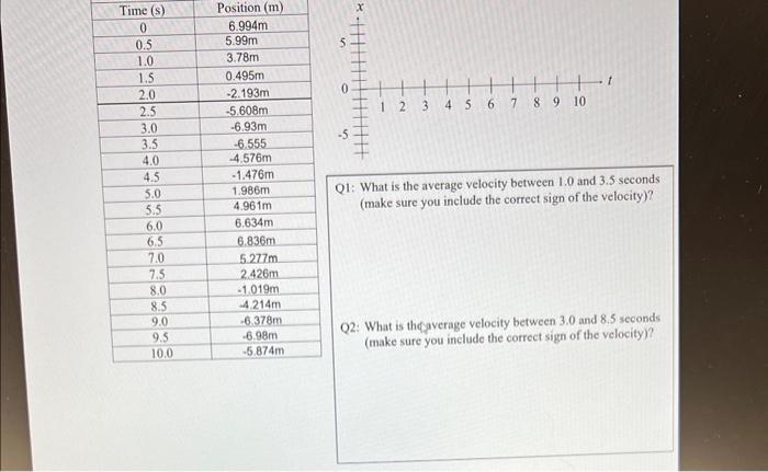 Solved Q1: What is the average velocity between 1.0 and 3.5 | Chegg.com
