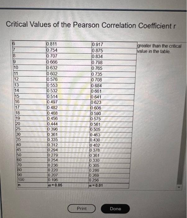 Solved Critical Values of the Pearson Correlation | Chegg.com