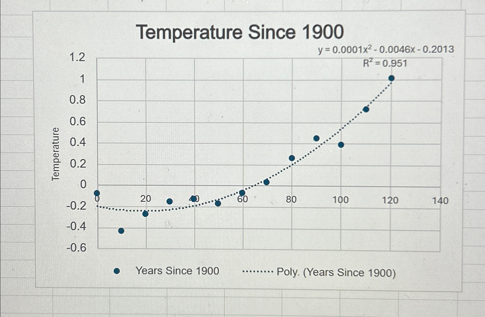 Solved What is the vertex of this quadratic model? Interpret | Chegg.com