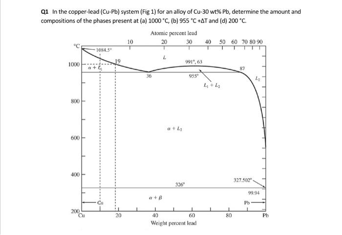 Solved Q1 In the copper-lead (Cu-Pb) system (Fig 1) for an | Chegg.com