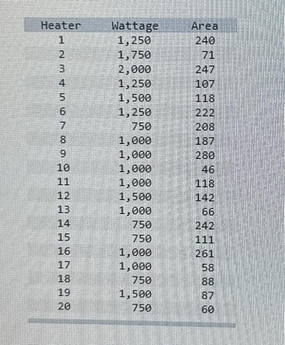 \begin{tabular}{ccr} Heater & Wattage & Area \\ 1 & | Chegg.com