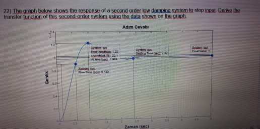 Solved 22) The graph below shows the response of a second | Chegg.com