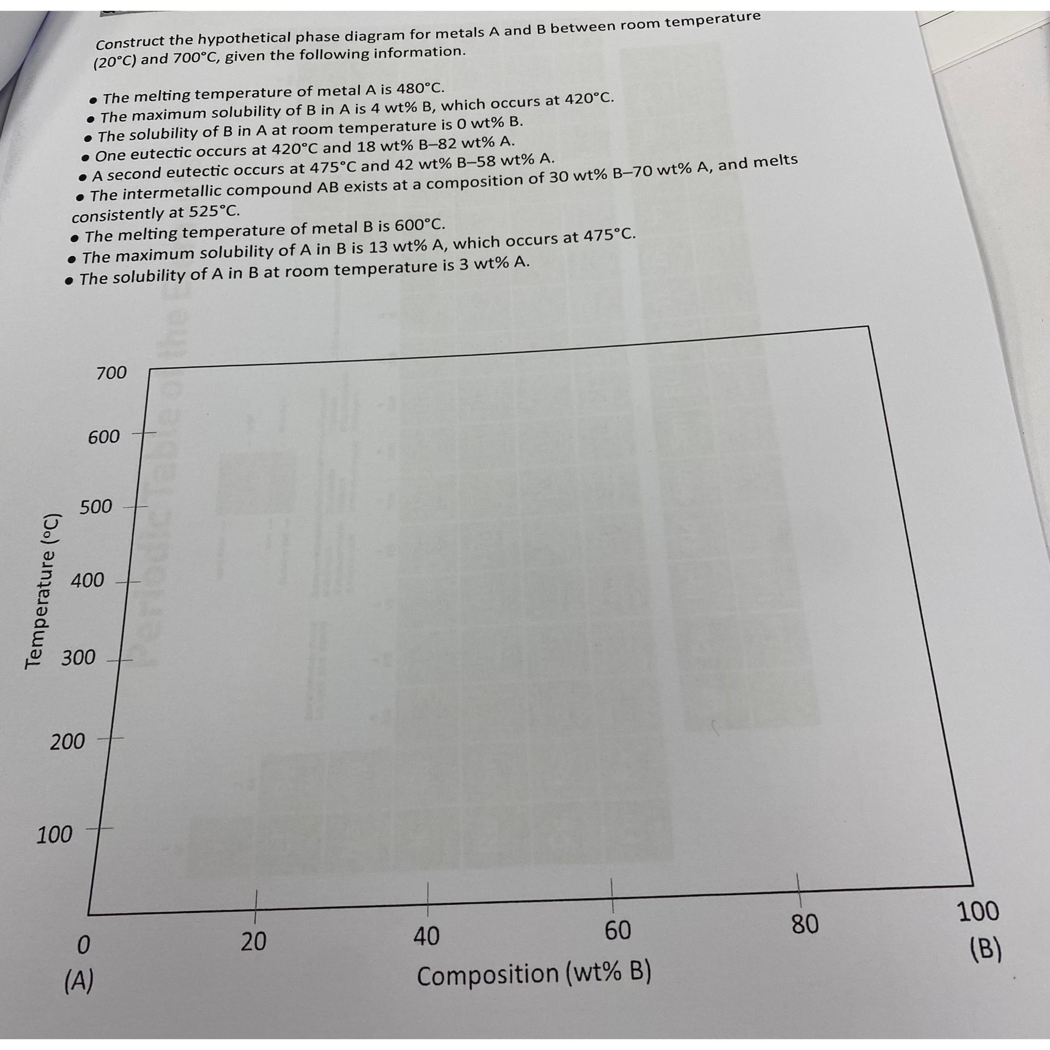 Solved Construct the hypothetical phase diagram for metals A | Chegg.com Solved Construct the hypothetical phase diagram for metals A | Chegg.com
