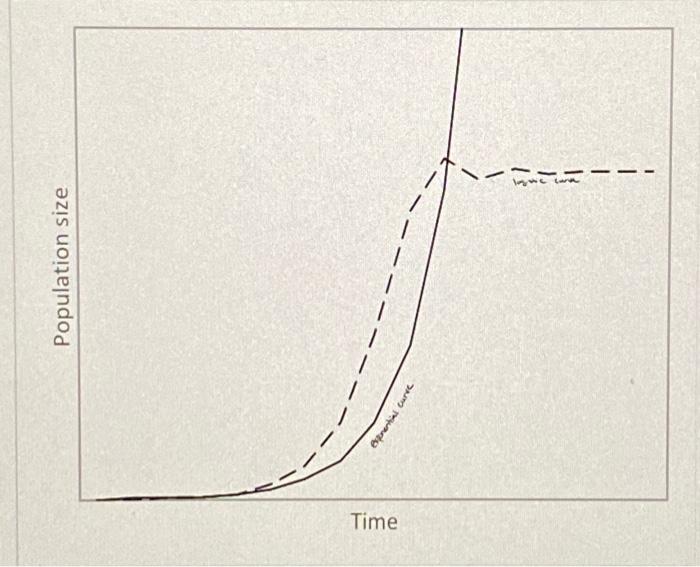 Solved a. label the exponential and logistic curves.b. which | Chegg.com