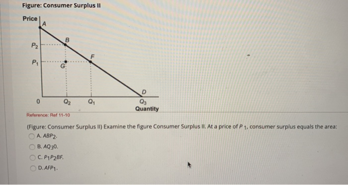 Solved Figure: Consumer Surplus II Price Quantity Reference: | Chegg.com