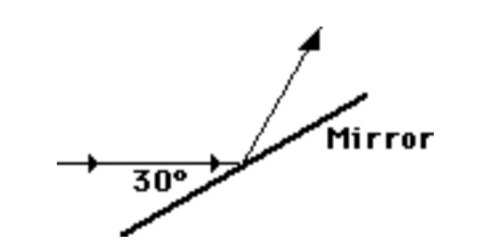 Solved Consider the incident ray of light on the plane | Chegg.com