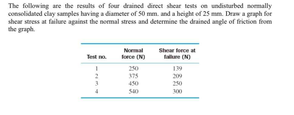 Solved The following are the results of four drained direct | Chegg.com