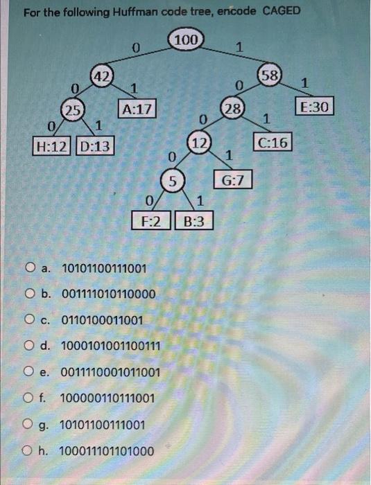 Solved For the following Huffman code tree, encode CAGED 100 | Chegg.com